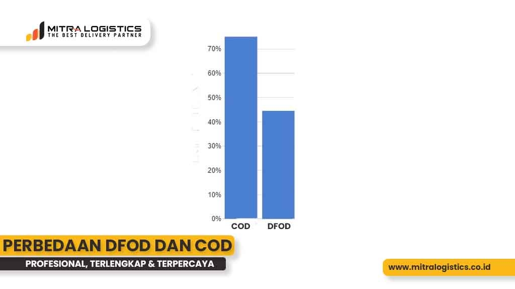Pengertian DFOD dan Perbedaan DFOD dan COD - Mitralogistics